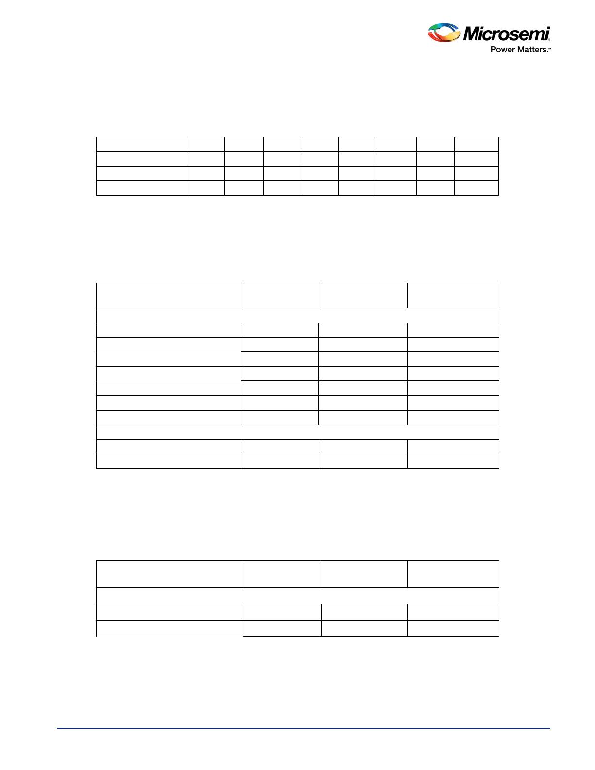 Microsemi A3P250-PQG208 FPGA: 15K Gate, 144Kb SRAM, and Secure ISP ...