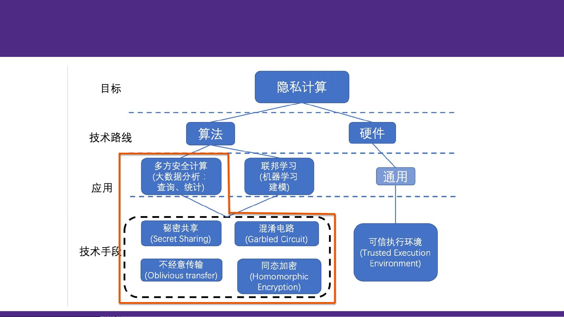 【免费】隐私计算理论和效率-陈凯：香港科技大学1资源-CSDN下载