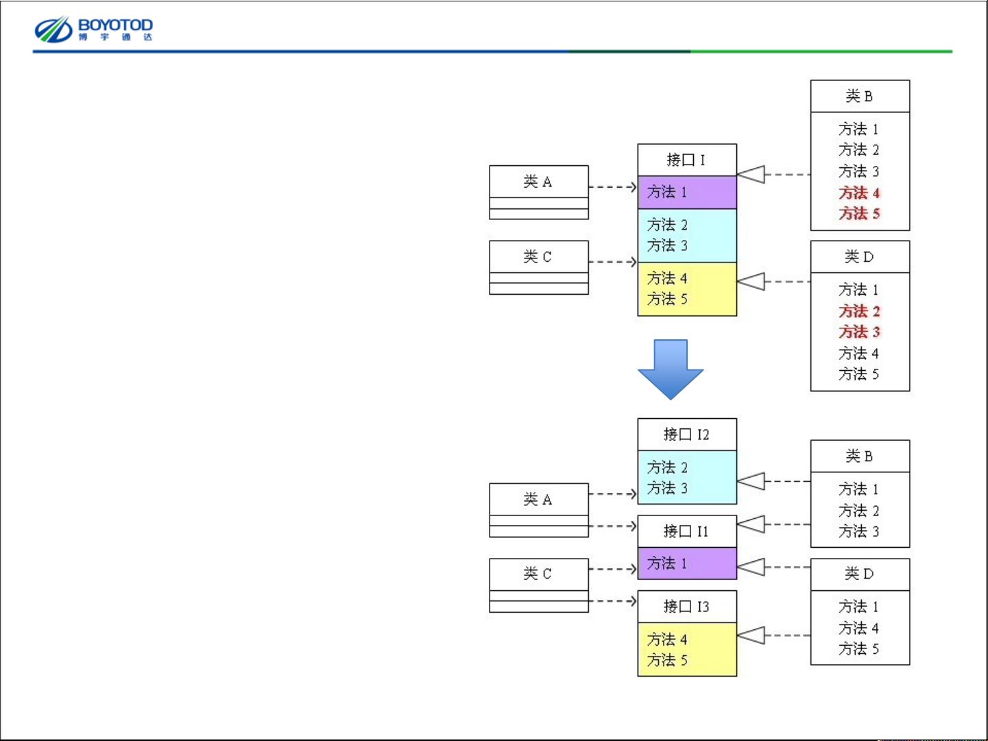 软件架构设计原则与模式20150811 Csdn文库