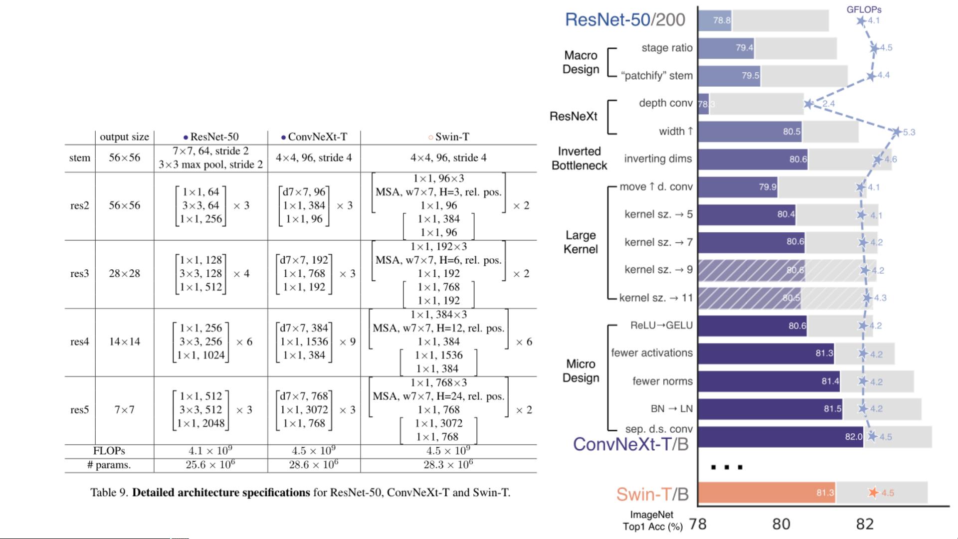 深度学习-ConvNeXt+ParCNet论文梳理-组会汇报PPT_研究生组会论文汇报ppt资源-CSDN下载