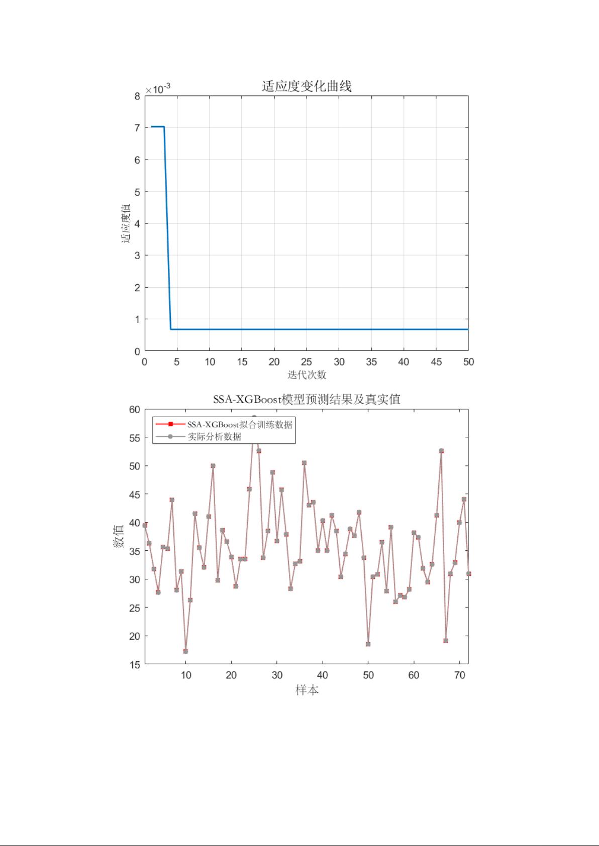 Matlab实现ssa Xgboost多输入回归预测(完整源码和数据)xgboostmatlabmatlabxgboost资源 Csdn文库