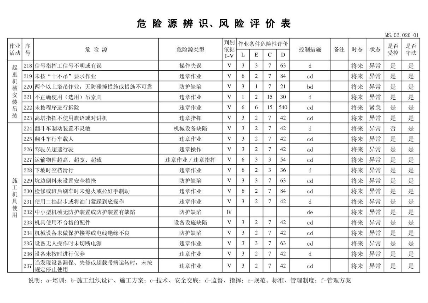 危险源辨识风险评价表及重要危险源清单178186共23页.pdf.zip_施工现场安全风险分级管控表资源-CSDN下载