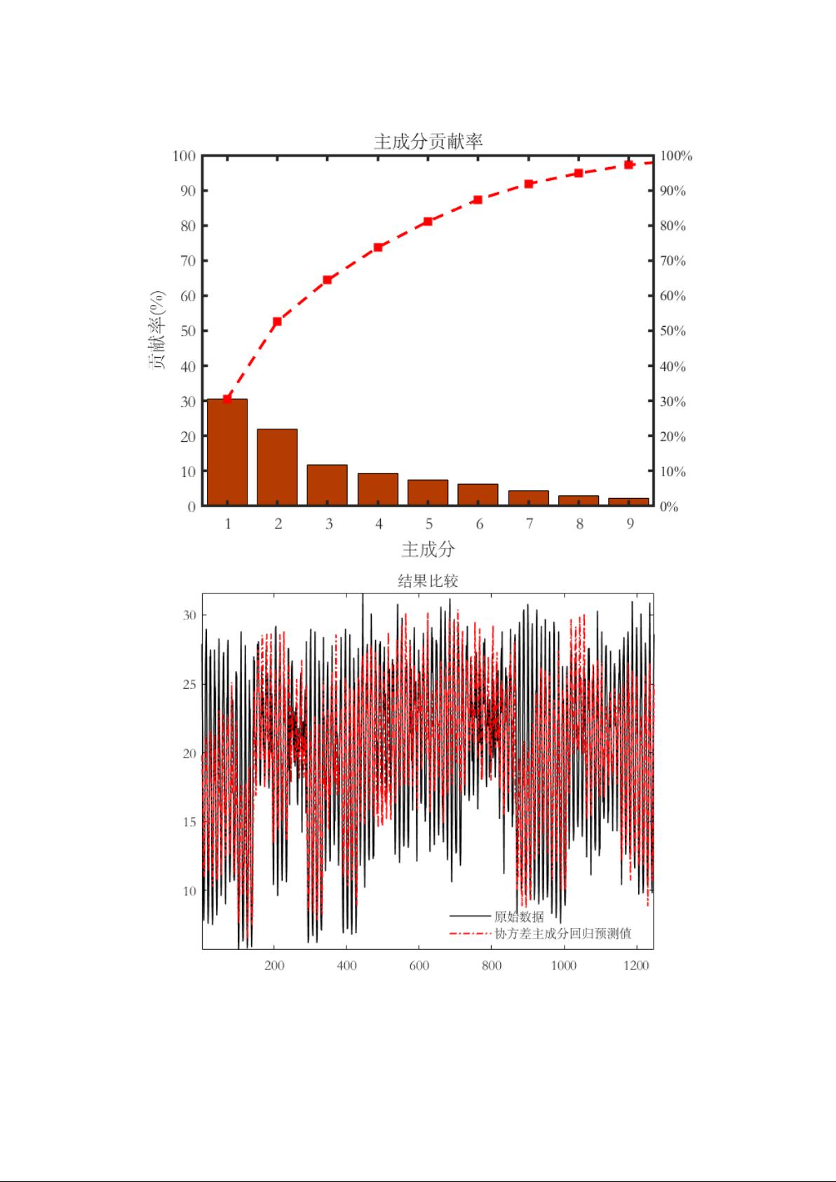 Matlab实现pca Lstm网络多输入回归预测(完整源码和数据)pca Lstm资源 Csdn文库 资源 Csdn文库