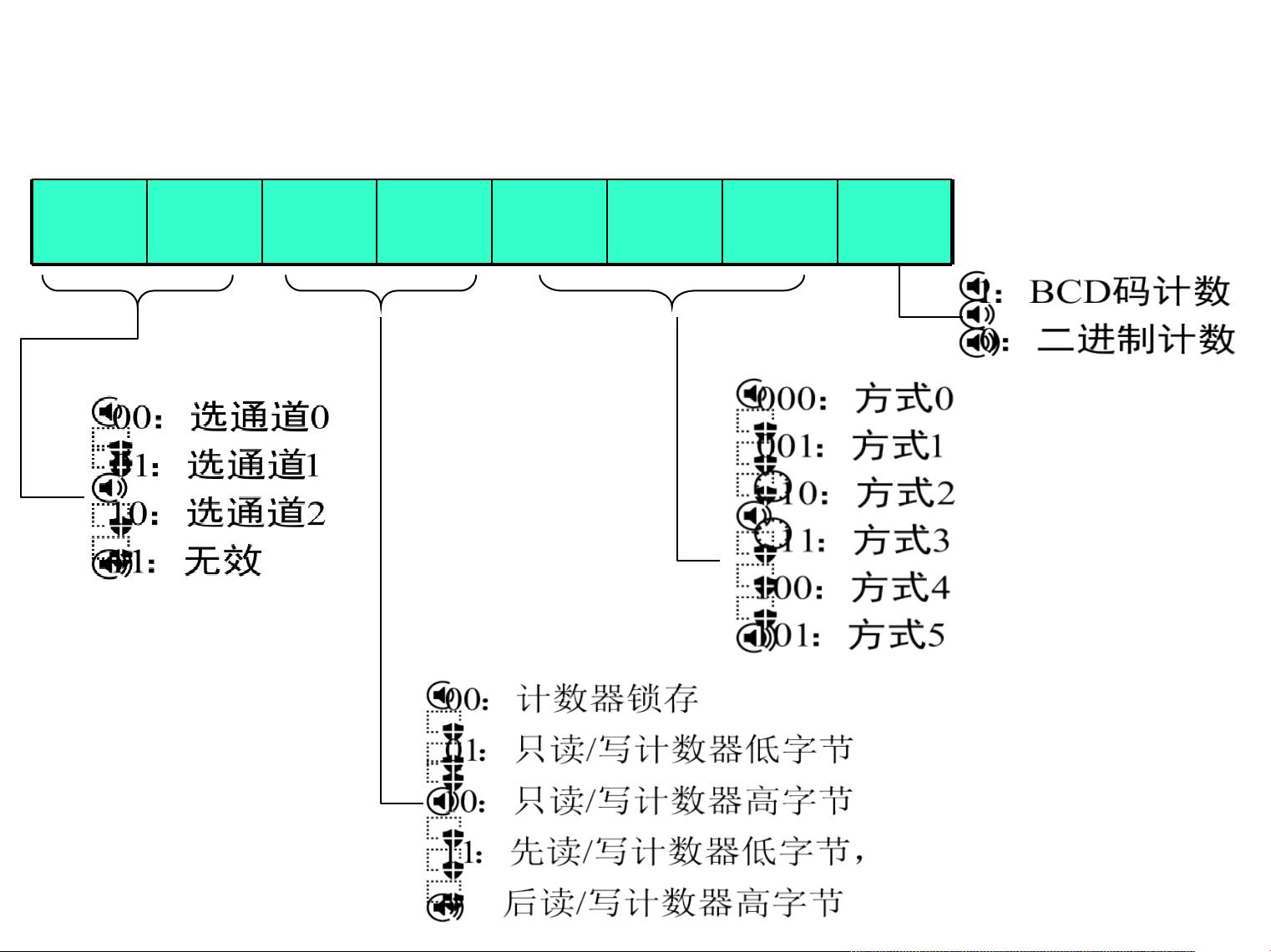 "第八章-可编程计数器定时器及其应用—介绍8253的结构、功能和应用" - CSDN文库