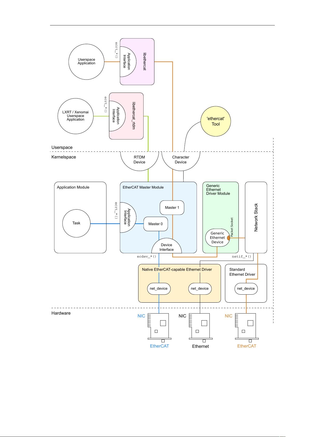 "IgH EtherCAT Master 详解和使用手册" - CSDN文库