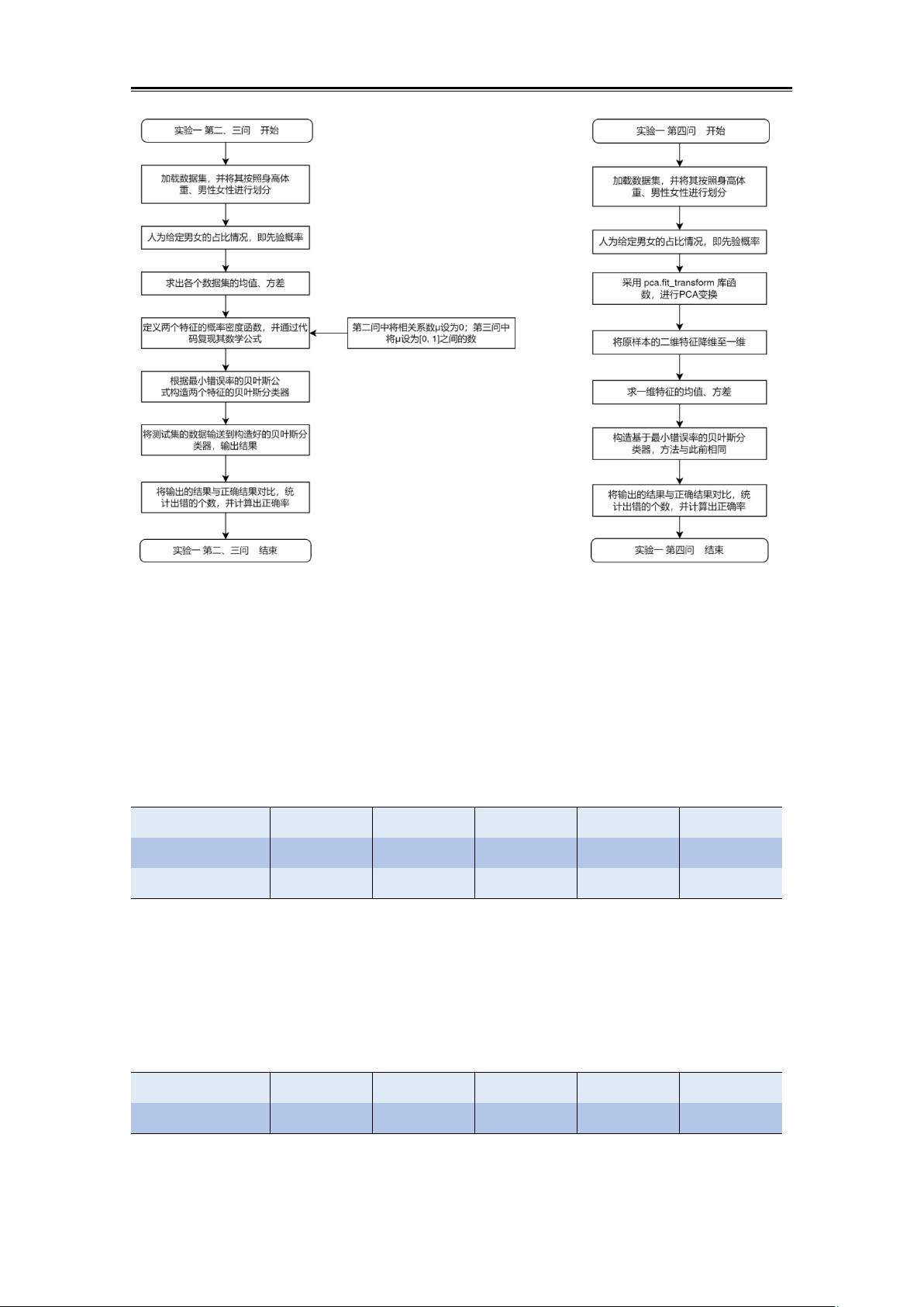 【免费】模式识别实验报告(五个实验)资源 Csdn文库