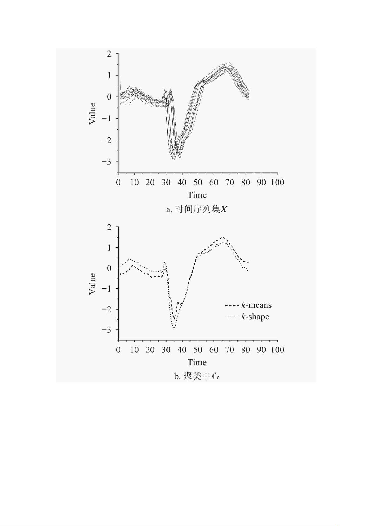 kk-Shape驱动的时间序列模糊分类新方法 - CSDN文库