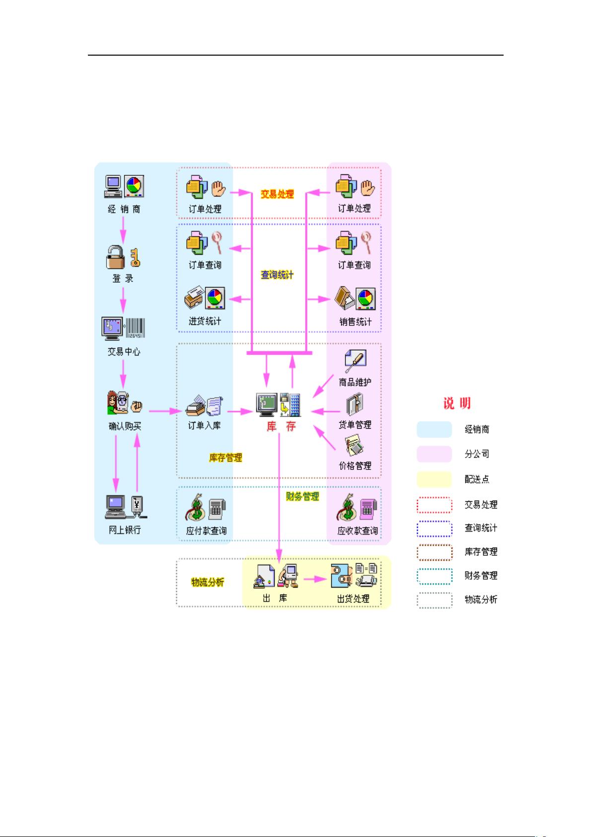 B2C流程图(1).doc_下单流程图资源-CSDN下载