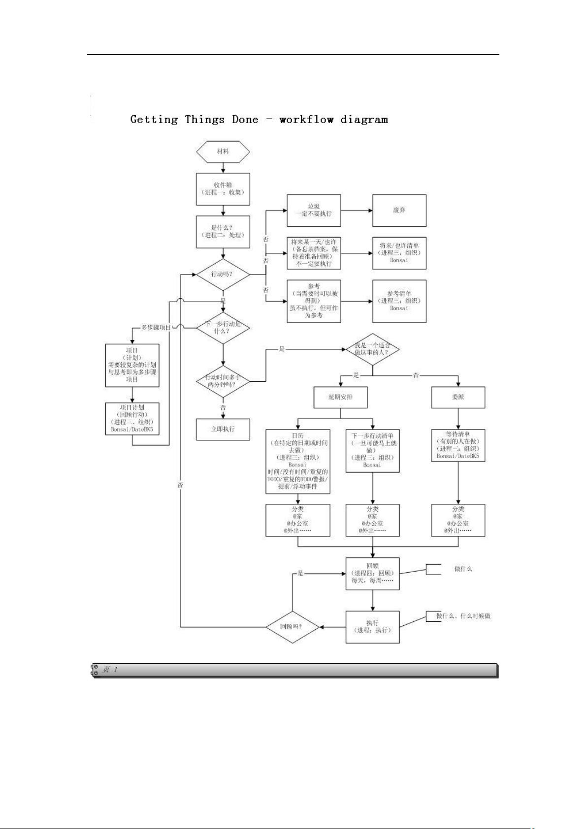 GTD流程图.docx_GTD流程图模板下载资源-CSDN下载
