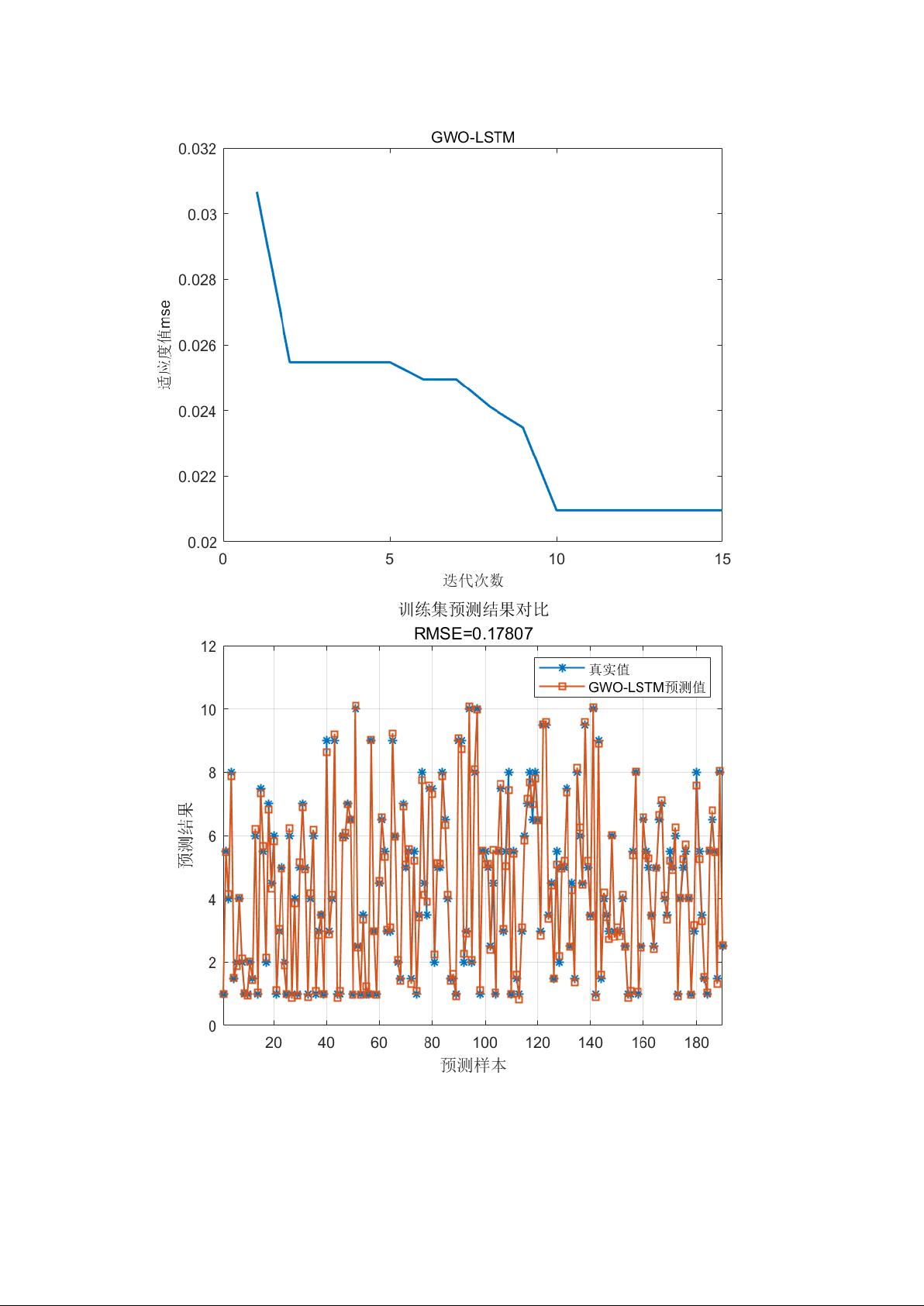 Matlab实现gwo Lstm灰狼算法优化长短期记忆神经网络多输入单输出回归预测(完整源码和数据)长短期神经网络模型资源 Csdn文库
