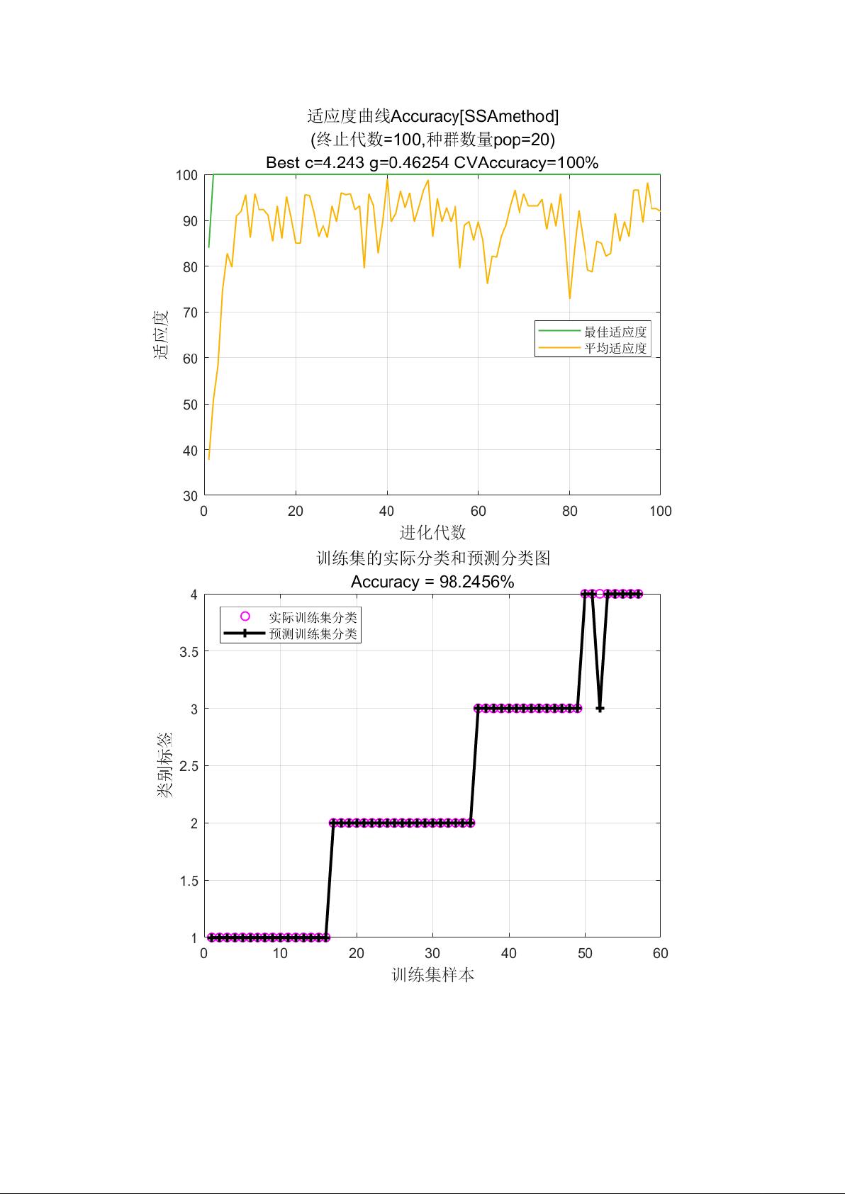 Matlab实现ssa Svm麻雀算法优化支持向量机多特征分类预测(完整源码和数据)参数麻雀搜索算法19个基准函数资源 Csdn文库