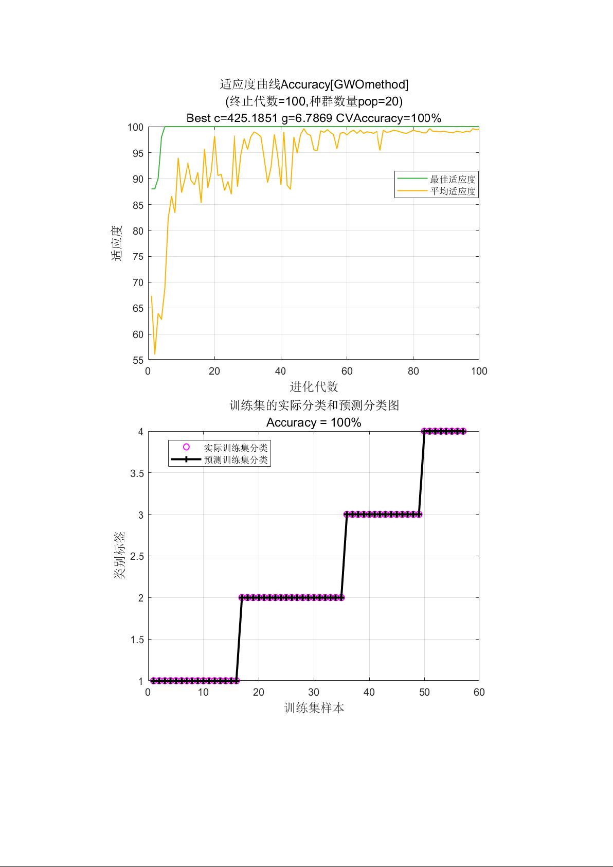 Matlab实现gwo Svm灰狼算法优化支持向量机多特征分类预测(完整源码和数据)灰狼算法的种群数量一般是多少资源 Csdn文库