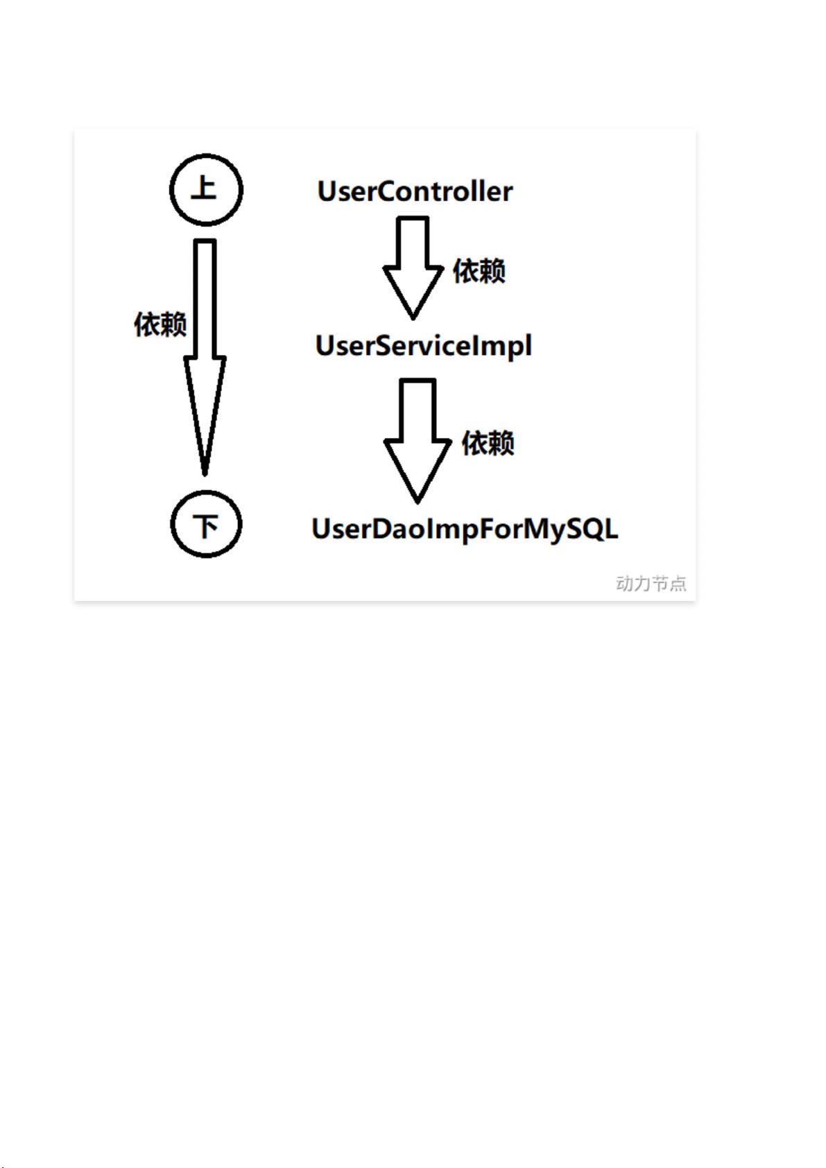 动力节点老杜spring6，配套笔记pdf文件老杜spring笔记资源 Csdn下载