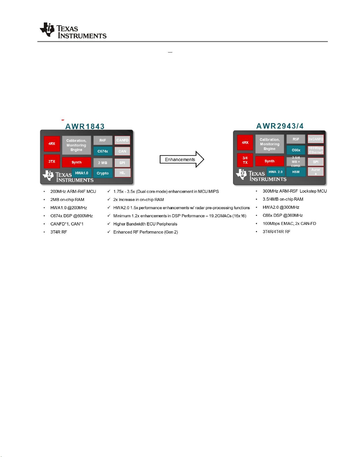 TI文件：基于AWR2944的汽车雷达DDMA波形的原理和实现_DDMA2944资源-CSDN下载