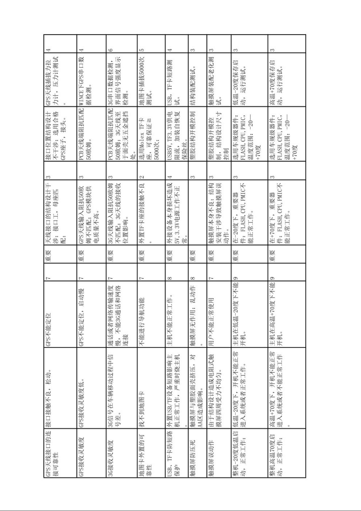 硬件设计过程潜在失效模式和后果分析(DFMEA)_硬件dfmea资源-CSDN下载