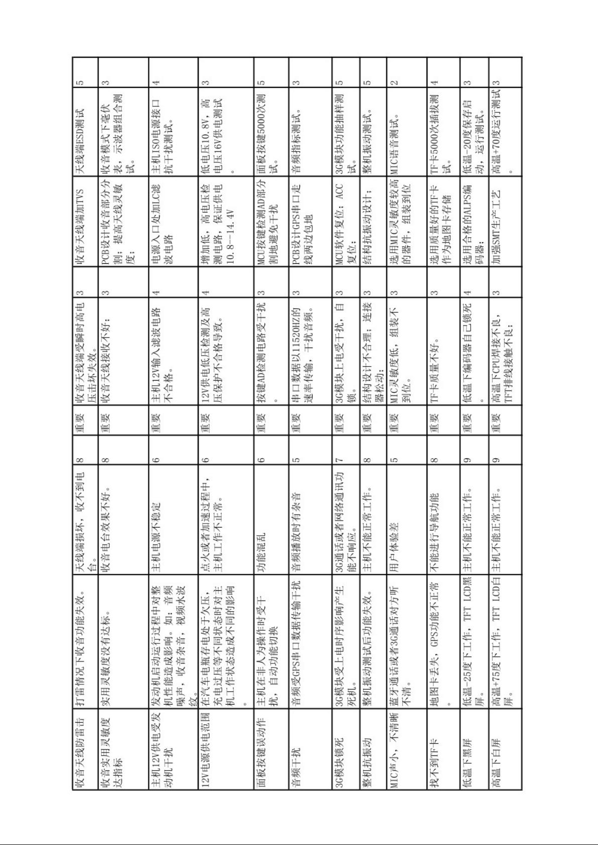 硬件设计过程潜在失效模式和后果分析(DFMEA)_硬件dfmea资源-CSDN下载