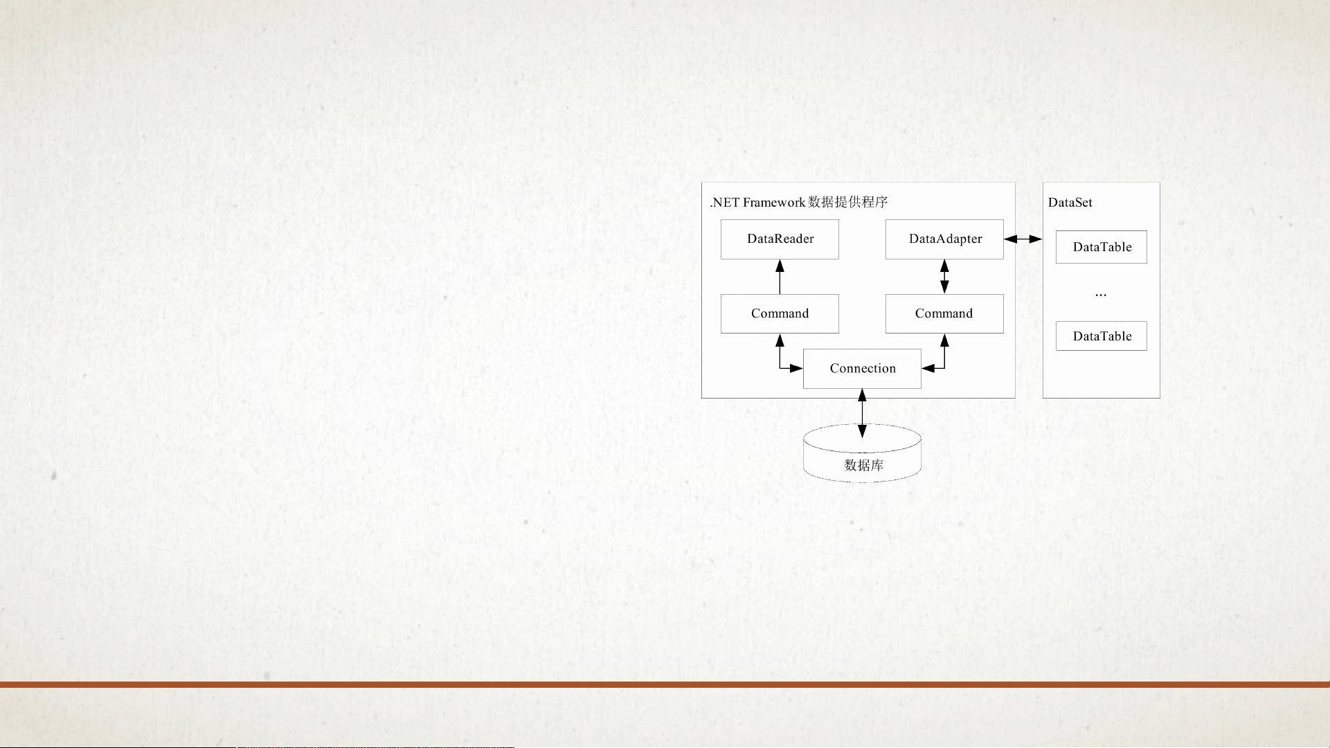 "WinForm第6章：ADO.NET基础与数据库访问技术" - CSDN文库
