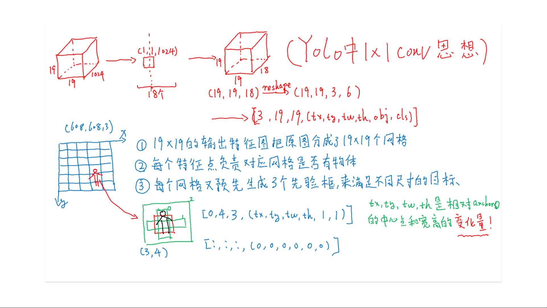 深度学习系列Yolov4手工原理图解析资源-CSDN文库