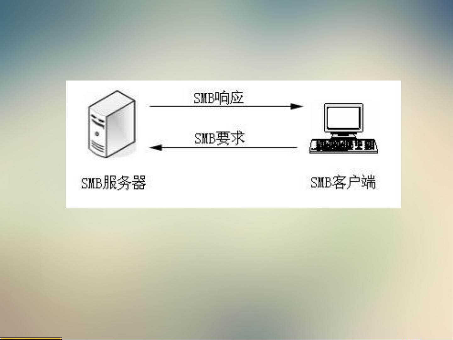 Samba服务器相关简介ppt资源 Csdn文库 