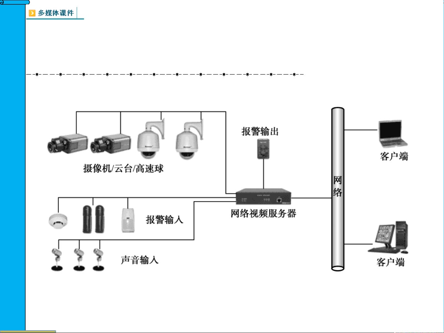 视频服务器、NVR及存储.pptx资源-CSDN下载