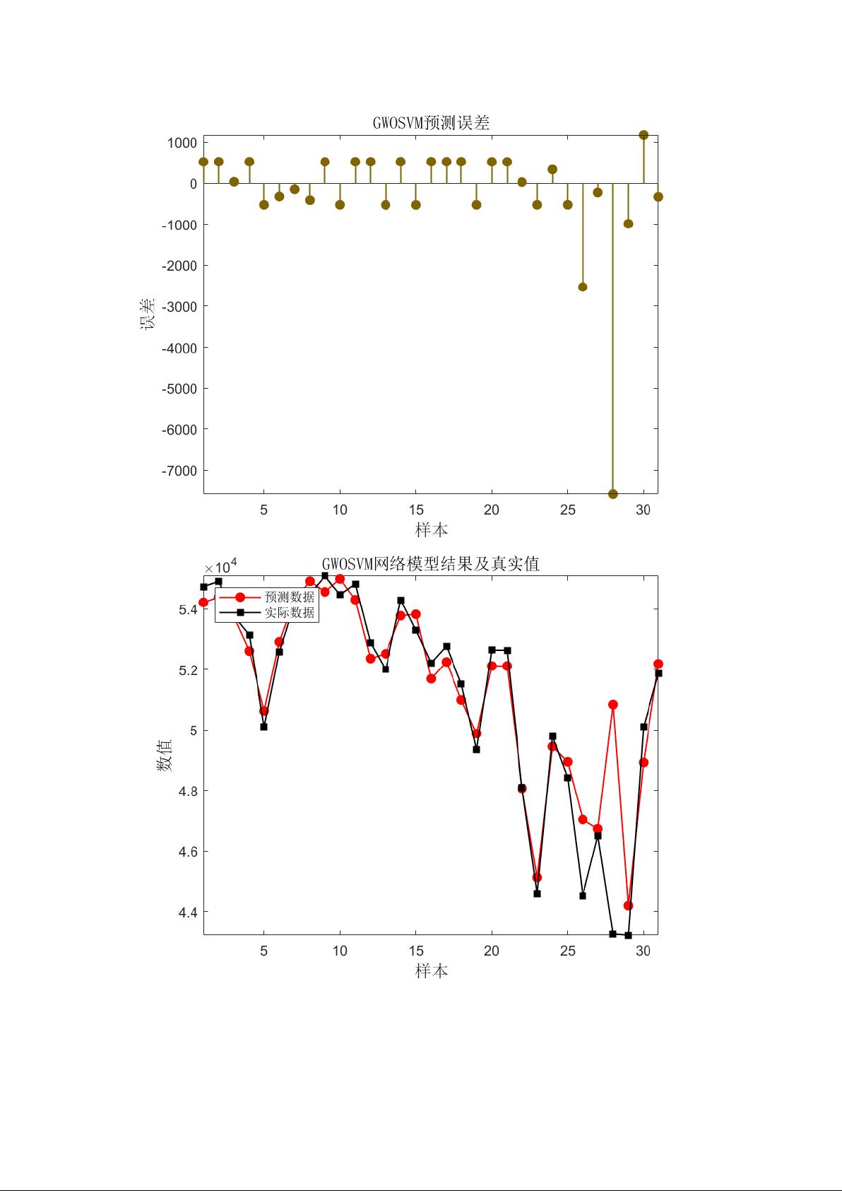 Matlab实现gwo Svm灰狼算法优化支持向量机的多输入单输出回归预测(完整源码和数据gwo Svm资源 Csdn文库