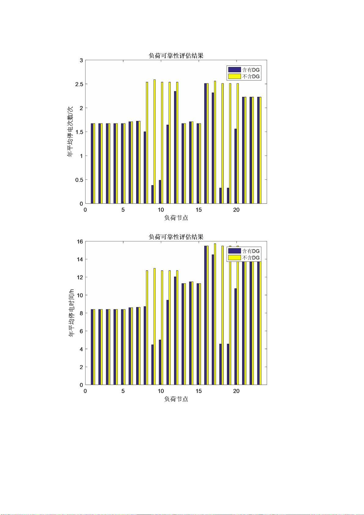 含分布式电源的配电网可靠性评估的matlab实现_IEEERBTSBUS4标准算例资源-CSDN下载