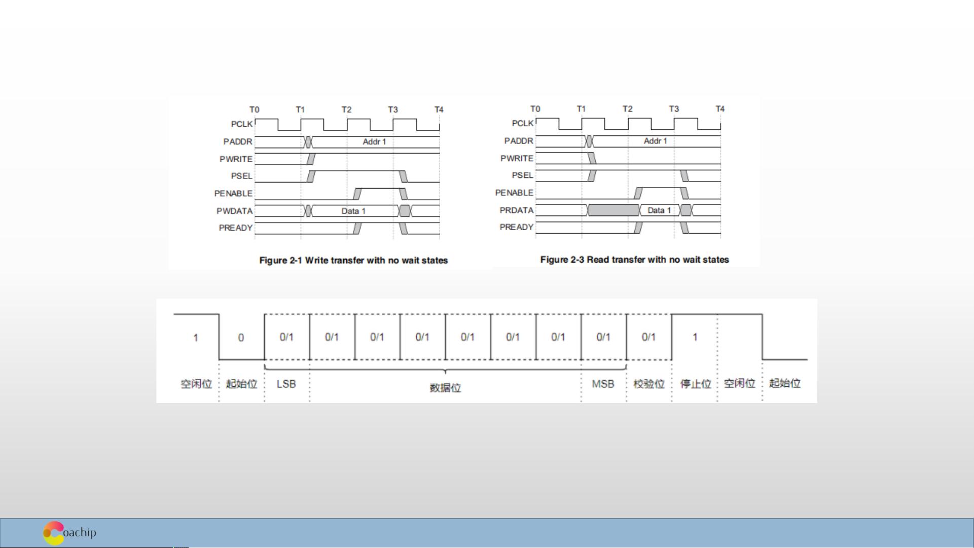 uartdut介绍，以及完整的验证功能点提取，uvm验证代码介绍，debugg过程和联调过程，覆盖率收集等_uart验证功能点资源-CSDN下载