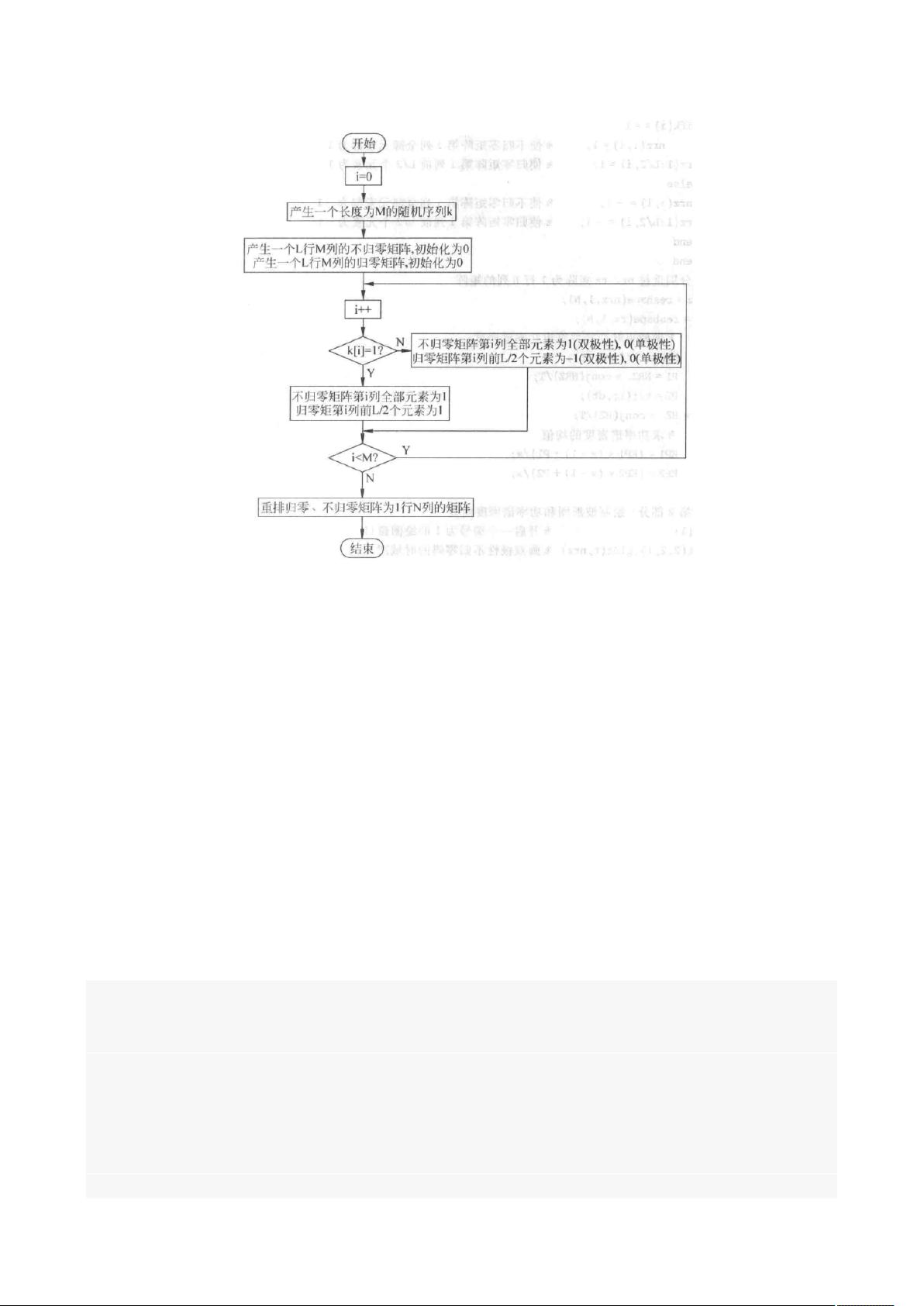 数字基带信号单极性归零、单极性不归零、双极性归零和双极性不归零波形仿真设计（matlab仿真）资源 Csdn下载