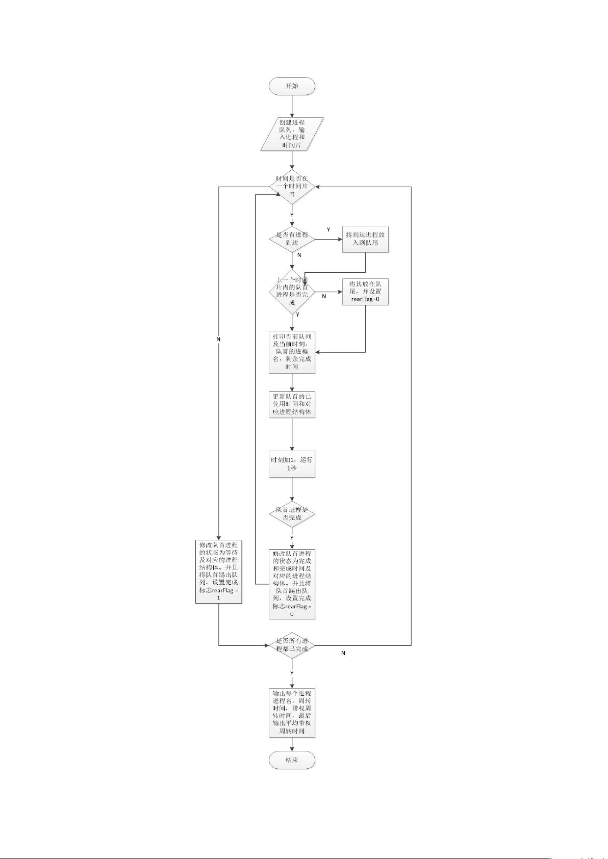 操作系统实验一报告【使用c语言c实现时间片轮转调度算法】操作系统时间片轮转算法c语言实现资源 Csdn文库 资源 Csdn文库