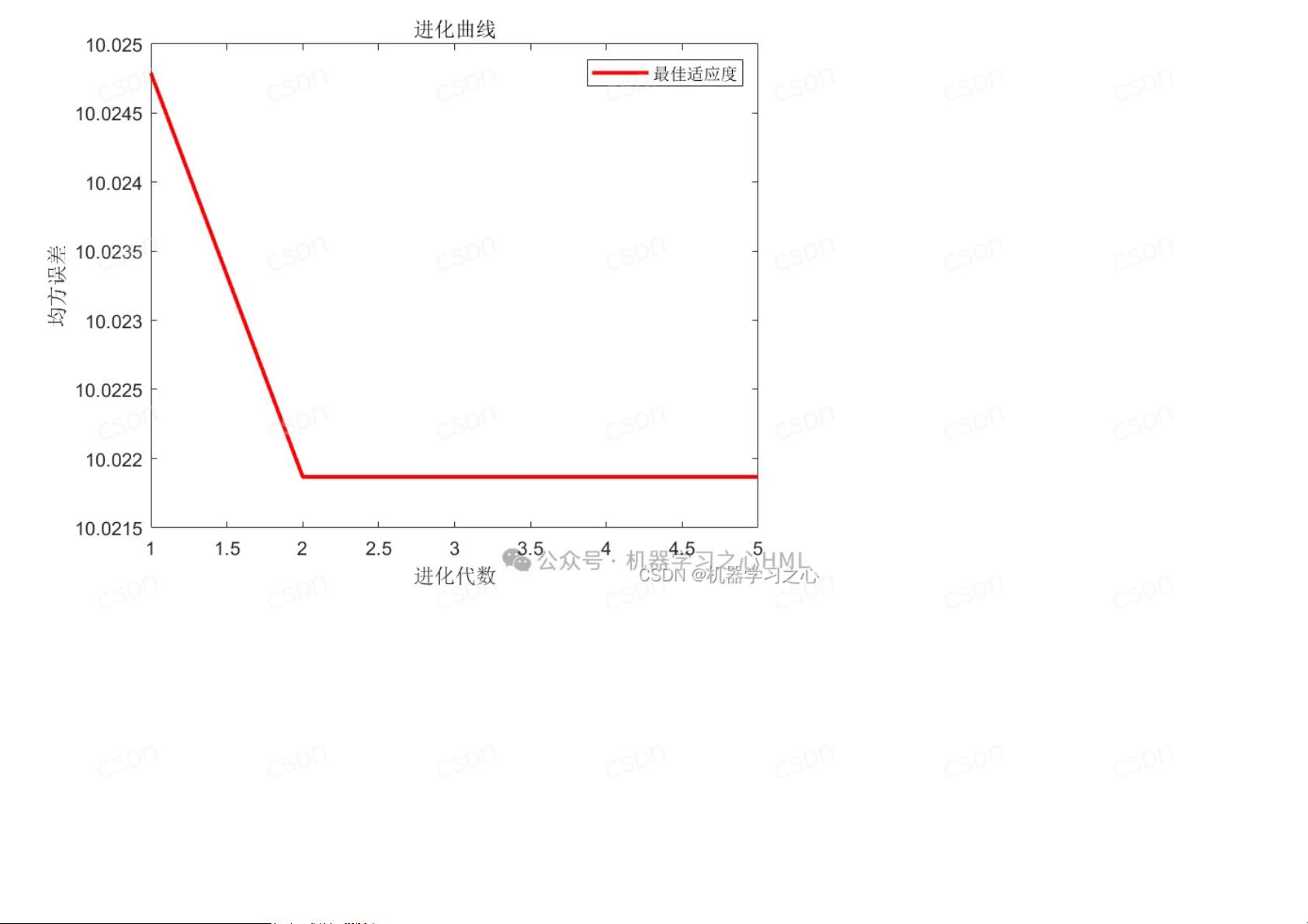 【免费】sma Cnn Lstm Mutilhead Attention黏菌算法优化卷积长短期记忆神经网络注意力机制多变量时间序列预测资源 Csdn文库