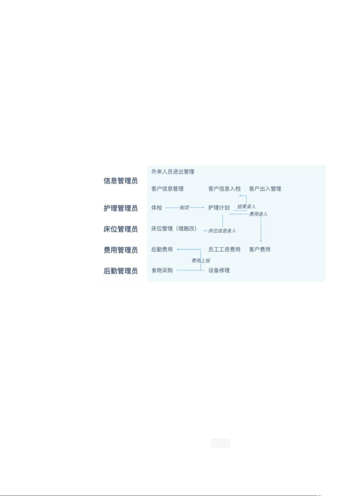 基于springbootvue实现的智慧养老院管理服务系统源码(优秀毕业设计)基于springboot与vue的养老院管理系统设计与实现资源 Csdn文库