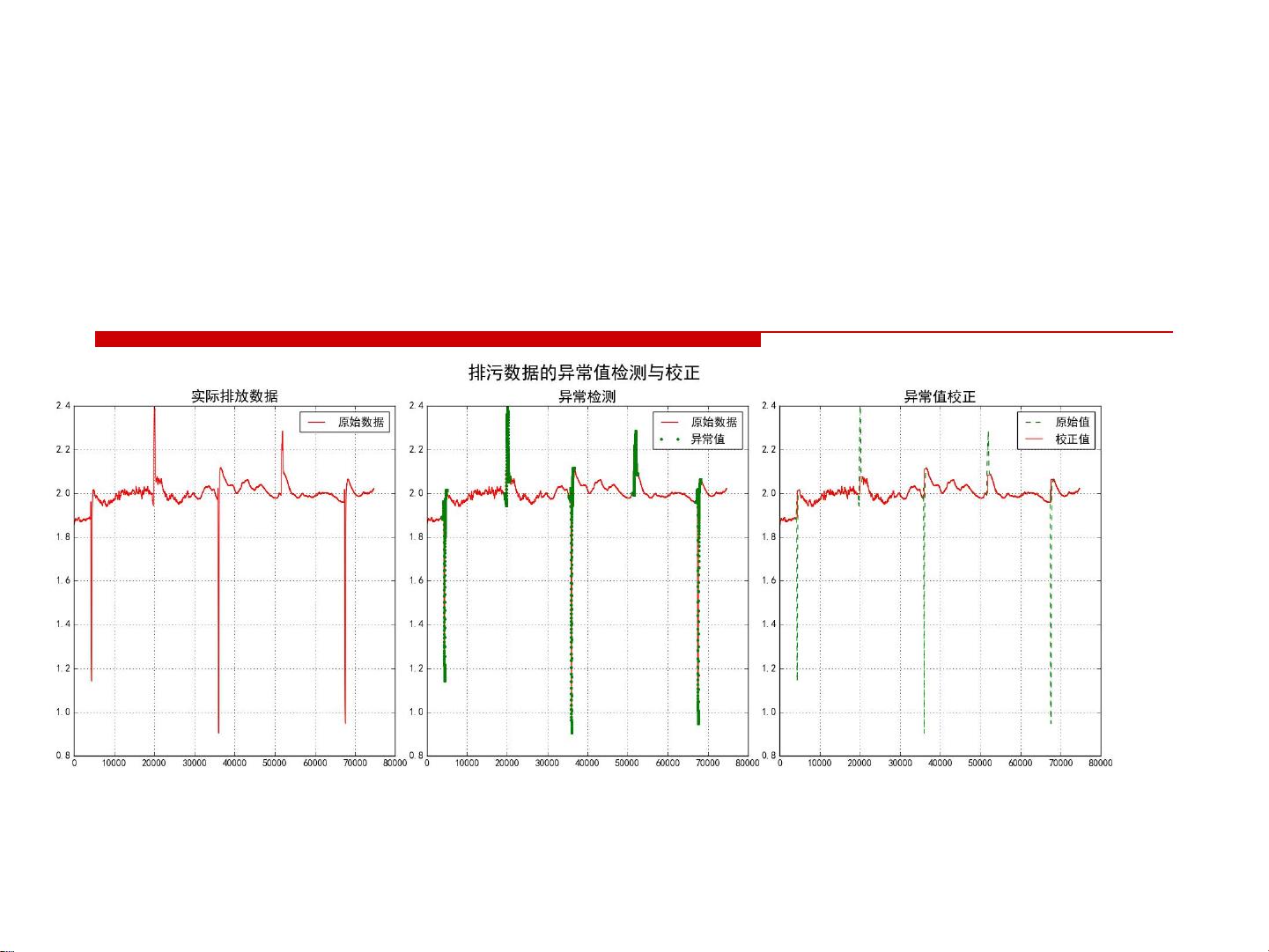 Python人工智能课程ai算法课程python机器学习与深度学习3数据清洗和特征选择共16页pdf资源 Csdn文库 资源 Csdn文库