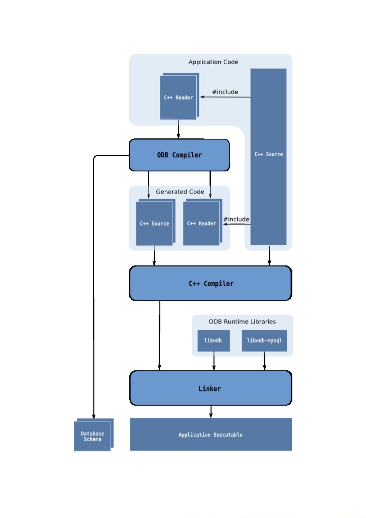 使用ODB简化C++对象持久化 - CSDN文库